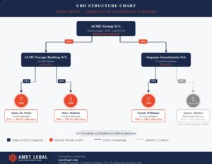 UBO (Ultimate Beneficial Ownership) Explained & Guide